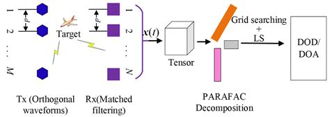 remote sensing free full text angle estimation for mimo radar in the presence of gain phase