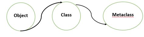 metaprogramming with metaclasses in python online tutorials library list