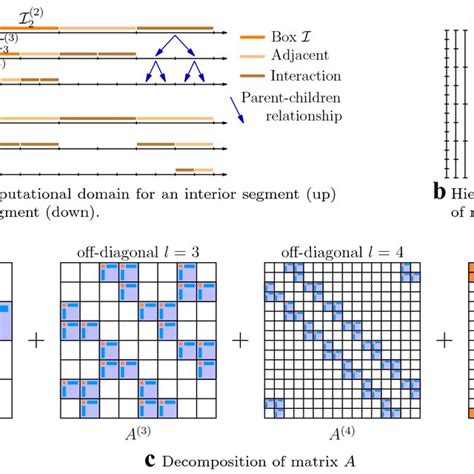 hierarchical partition of computational domain its corresponding download scientific diagram