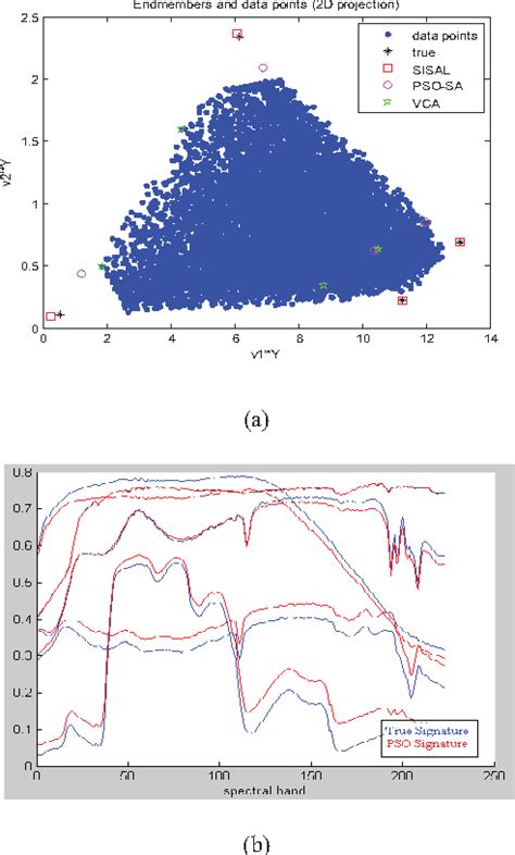figure 2 from particle swarm optimization algorithm for unmixing hyperspectral image semantic