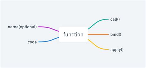 call apply and bind in javascript dev community