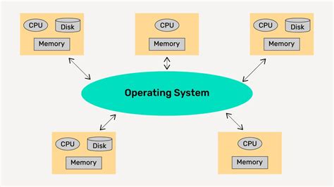types of operating system you need to know box of notes
