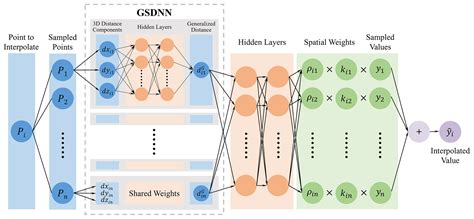 gmd a generalized spatial autoregressive neural network method for three dimensional spatial