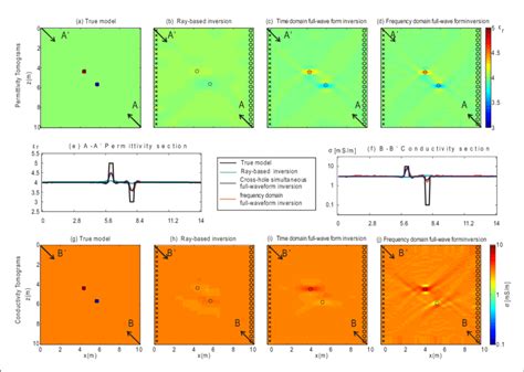 a relative permittivity and g conductivity distributions relative download scientific