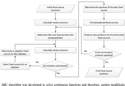artificial bee colony algorithm flowchart download scientific diagram