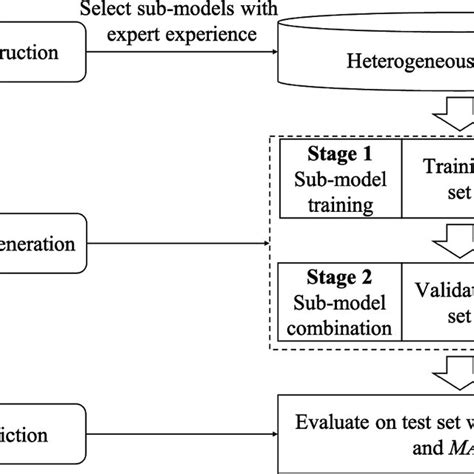 framework of the hybrid ensemble download scientific diagram