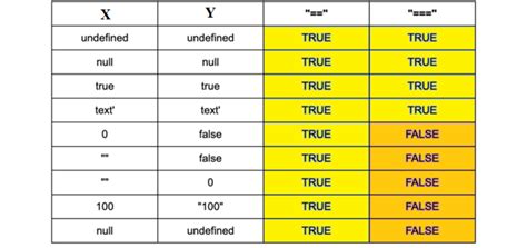 which equals operator vs should be used in javascript comparisons