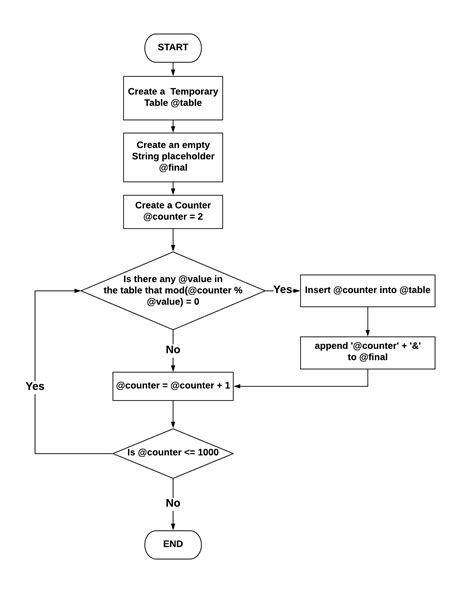 Finding Prime Numbers Flowchart