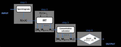 spectrogram inverse radon transform based algorithm concentration download scientific diagram