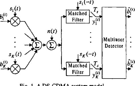 figure 1 from a low complexity iterative multiuser receiver for turbo coded ds cdma systems