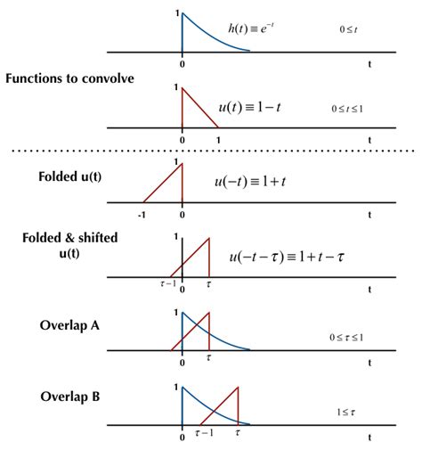 convolution of e { t} and 1 t ~ electrical engineering ~