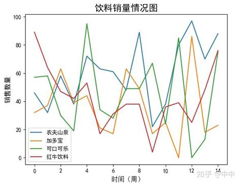 实例15：绘制多折线图 知乎