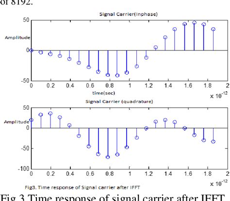 figure 2 from implementing orthogonal frequency division multiplexing using ifft fft semantic