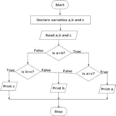 Design Flowchart In Programming With Examples Programiz