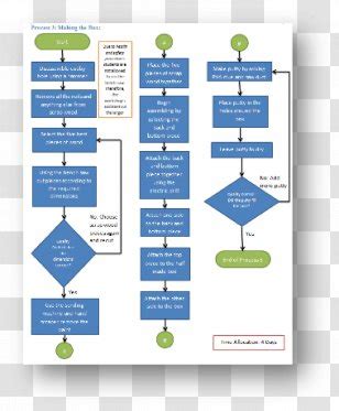 Flowchart ERPNext Bill Of Materials Purchasing Process Flow Diagram