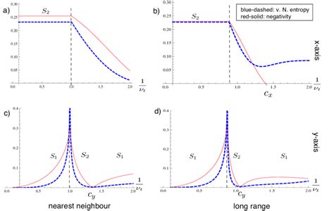this graphic shows the von neumann entropy of a single site and the download scientific diagram