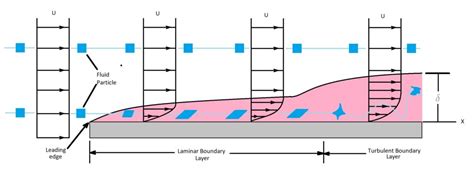 boundary layer flat plate s b a invent