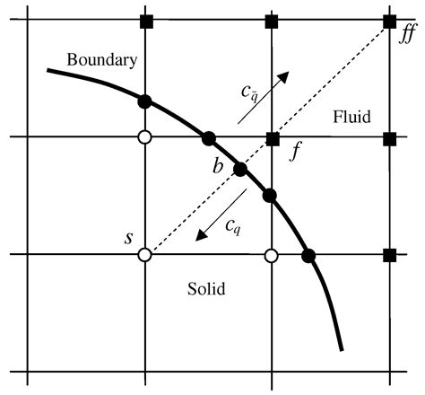 mathematics free full text lattice boltzmann simulations of the convection diffusion