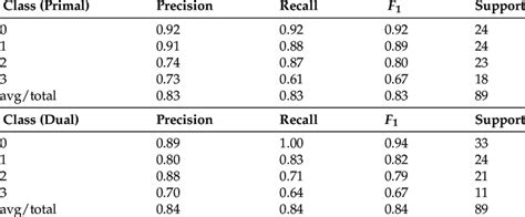 classification reports for the primal and dual simplex algorithm download scientific diagram