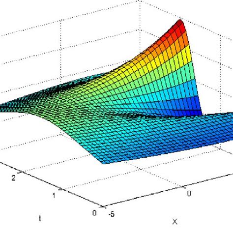 e 4th order approximation solution by standard vim in example 4 1 download scientific diagram