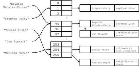 github hayden johnston hashmap hash map implementation in python 3 includes two methods for