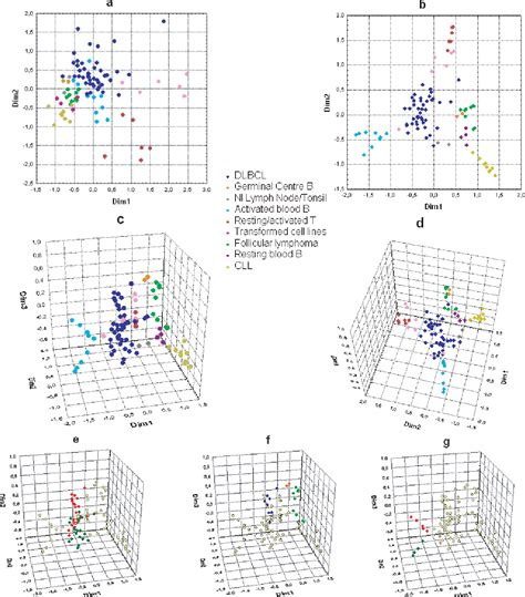 figure 2 from approximate geodesic distances reveal biologically relevant structures in