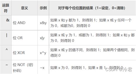 c语言学习笔记——运算符和表达式 c 语言算数运算详细笔记 csdn博客