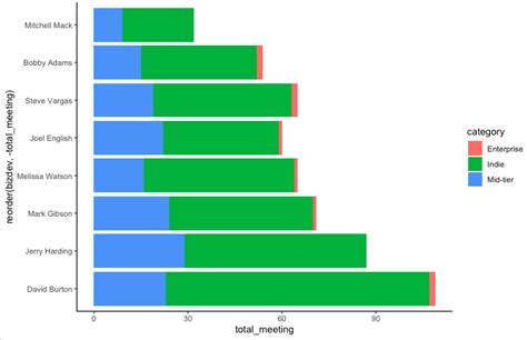 R Ggplot Reorder Y Axis By Value Of X Axis Stack Overflow
