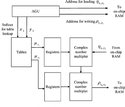 figure 2 from efficient fpga based fresnel transform architecture for digital holography