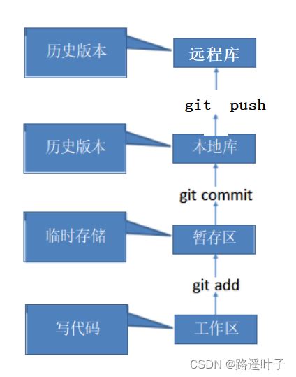 【git】git是什么？简单说说git的工作机制？git的常用命令有那些？