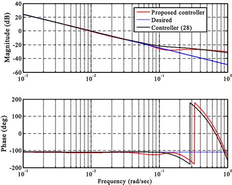 bode diagrams of the open loop system with two controllers 27 and 28 download scientific