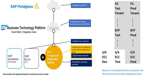 sap help portal