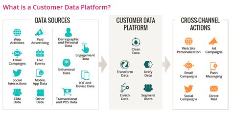 Everything You Need To Know About Customer Data Platform CDP