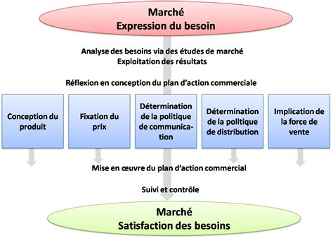 Tous Les Facteurs à Prendre En Compte Pour Evaluer Votre Marché Entreprise Sans Fautes