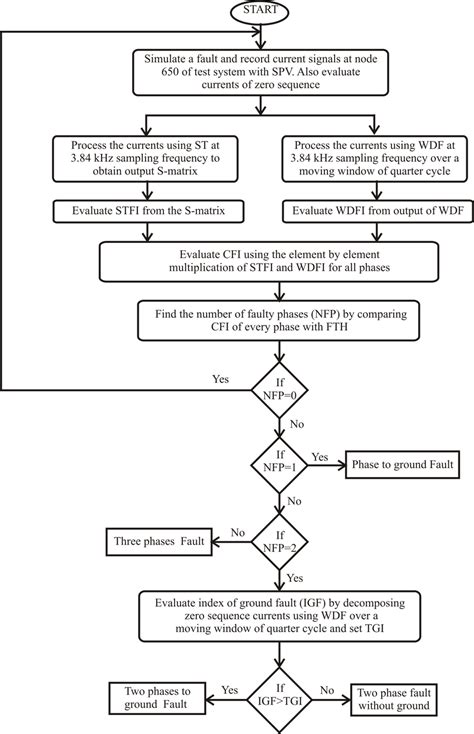 fault recognition algorithm download scientific diagram