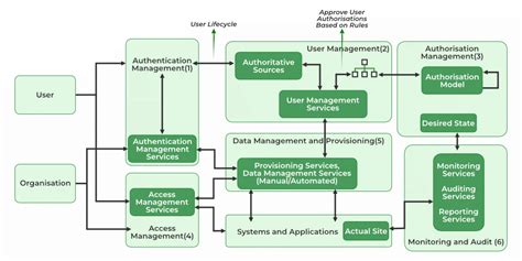 architecture of identity access management in cloud computing geeksforgeeks