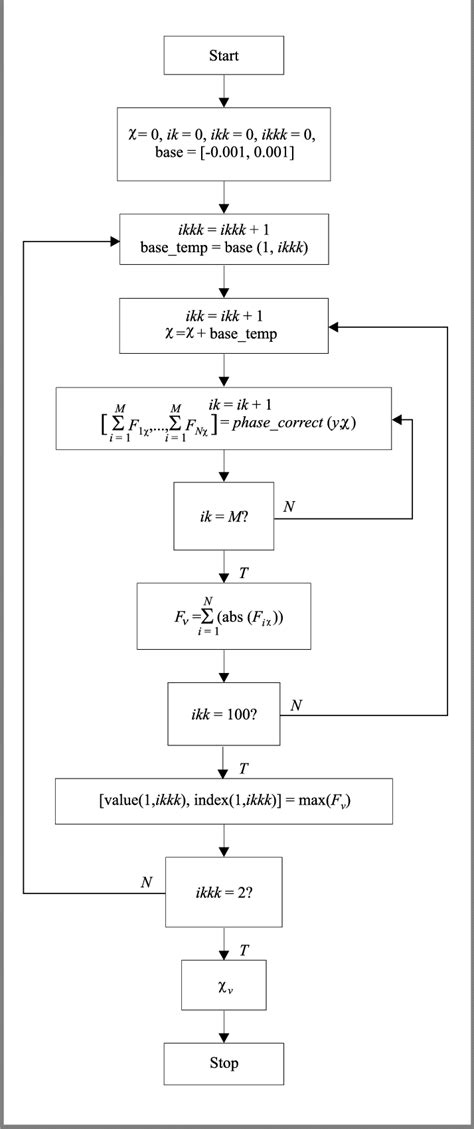 iterative algorithm used in rough and precise scanning stages download scientific diagram