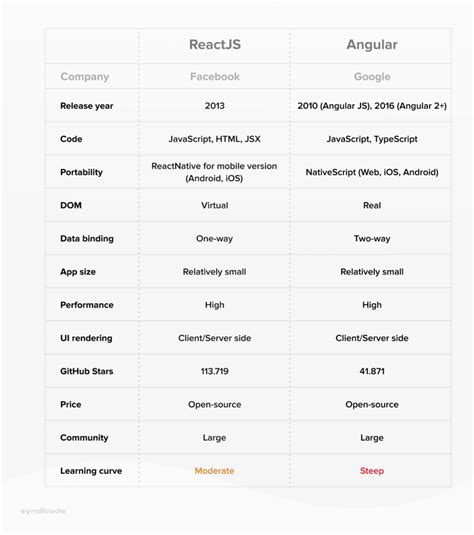 react vs angular what is the best choice for new software