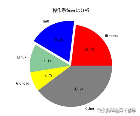 python利用matplotlib实现饼图绘制 python 脚本之家