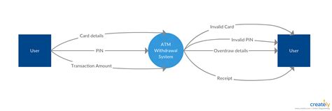 Data Flow Diagram For Atm Management System Solved This Is A
