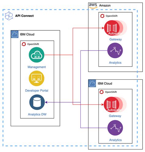 Overview Cloud Pak Production Deployment Guides
