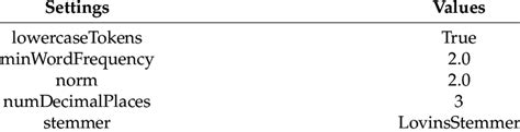 The settings of the Naïve Bayes Multinomial Text model training