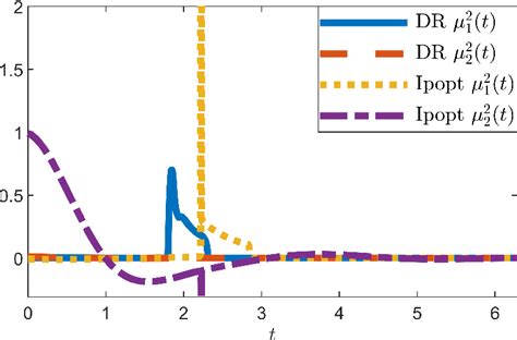 figure 3 from douglas rachford algorithm for control and state constrained optimal control