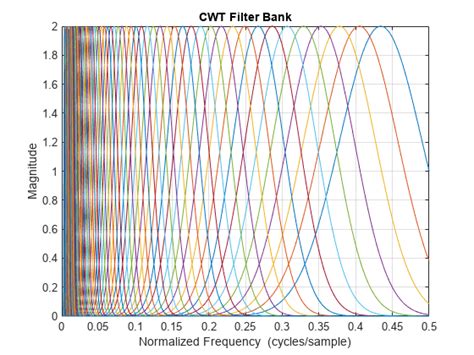 practical introduction to time frequency analysis using the continuous wavelet transform
