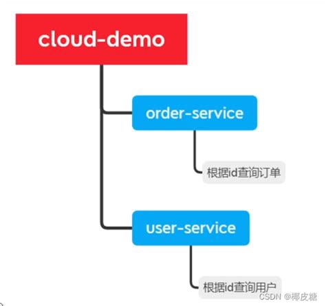 springcloud微服务学习 服务拆分和远程调用 springcloud 接口拆出来 csdn博客