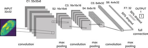 schematic illustration of the lenet‐style convolutional neural network download scientific