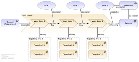 Value Stream Mapping Principles