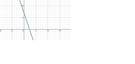 given the following linear function sketch the graph of the function and find the domain and