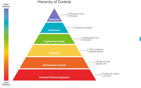 How To Leverage The Hierarchy Of Controls To Keep Workers Safe