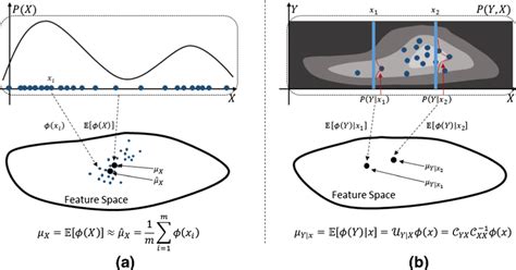 kernel embedding a distribution finite sample estimate b conditional download scientific